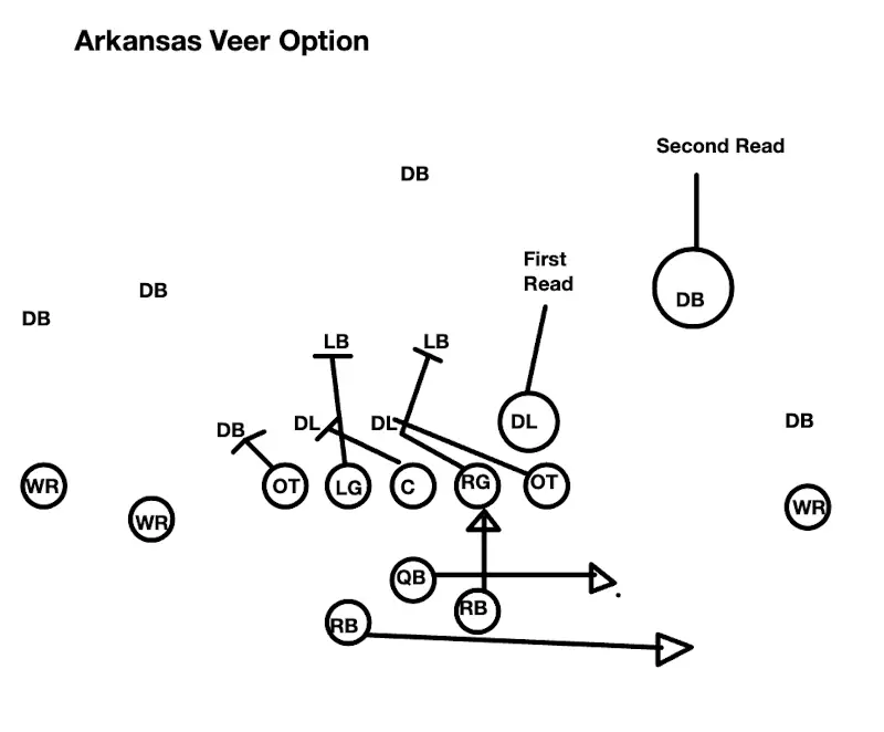 Arkansas Film Study: Veer Option - Gridiron Heroics